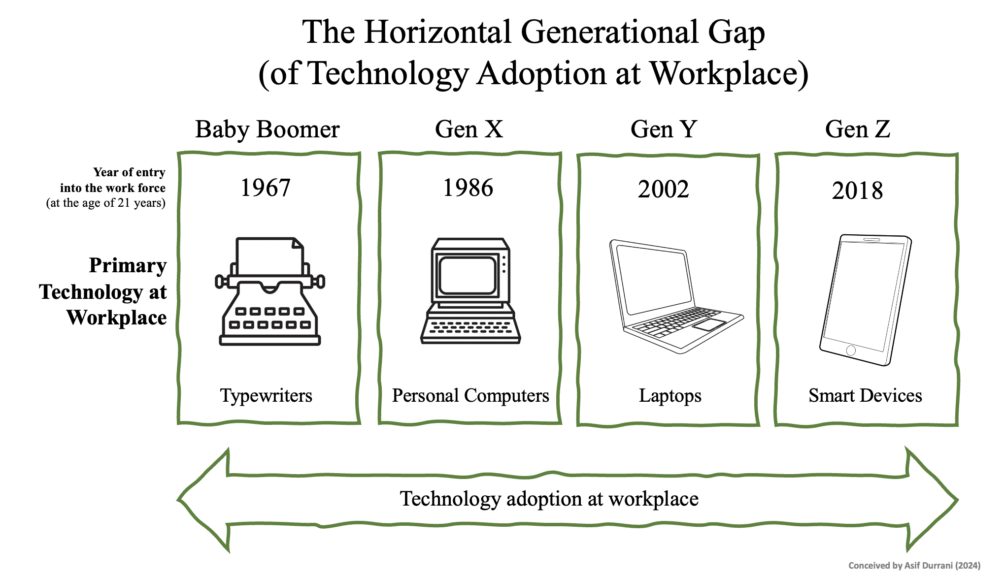 Bridging the Generational Divide – Asif Durrani